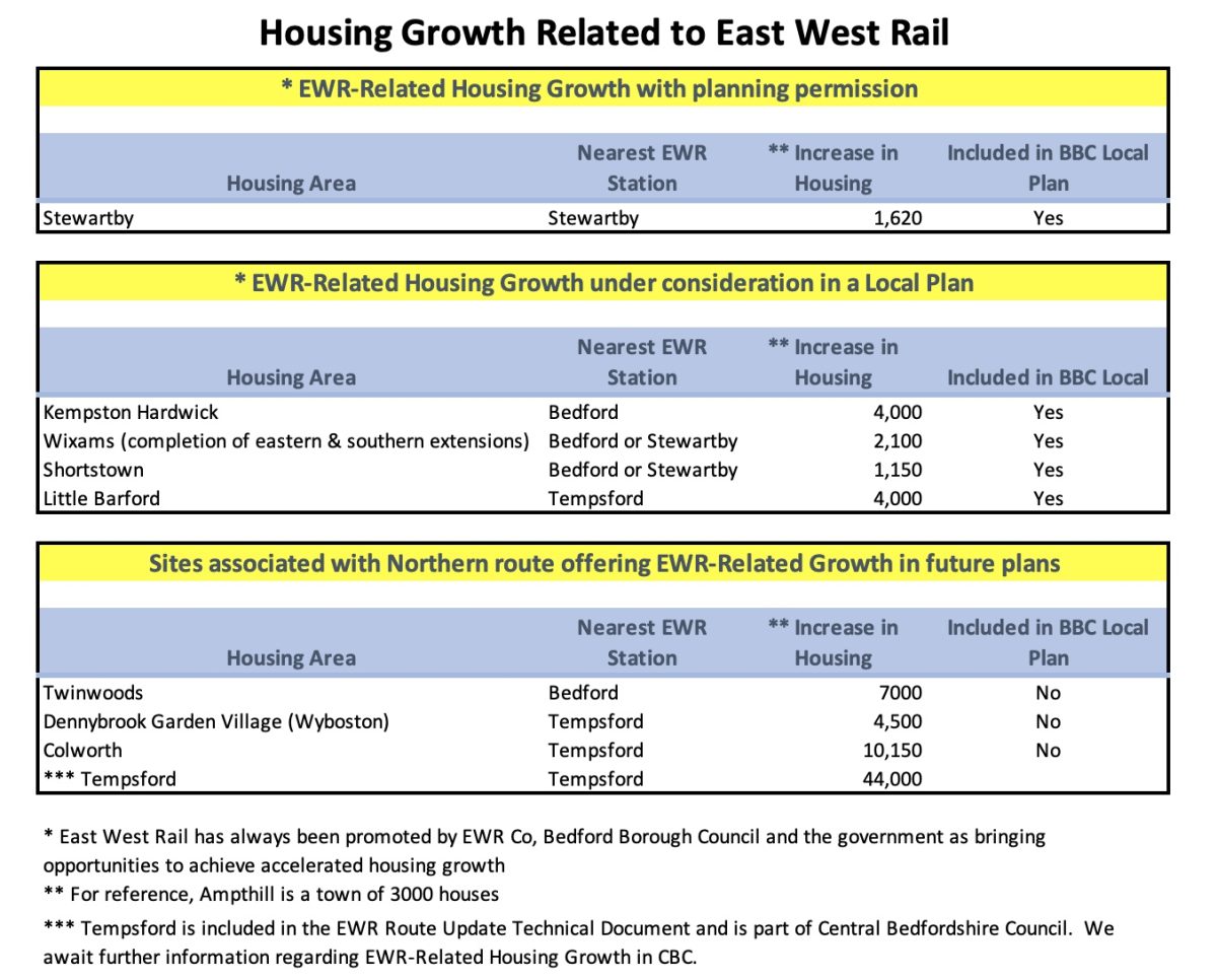 How Bedford Blight Serves the East West Rail Project - BFARe